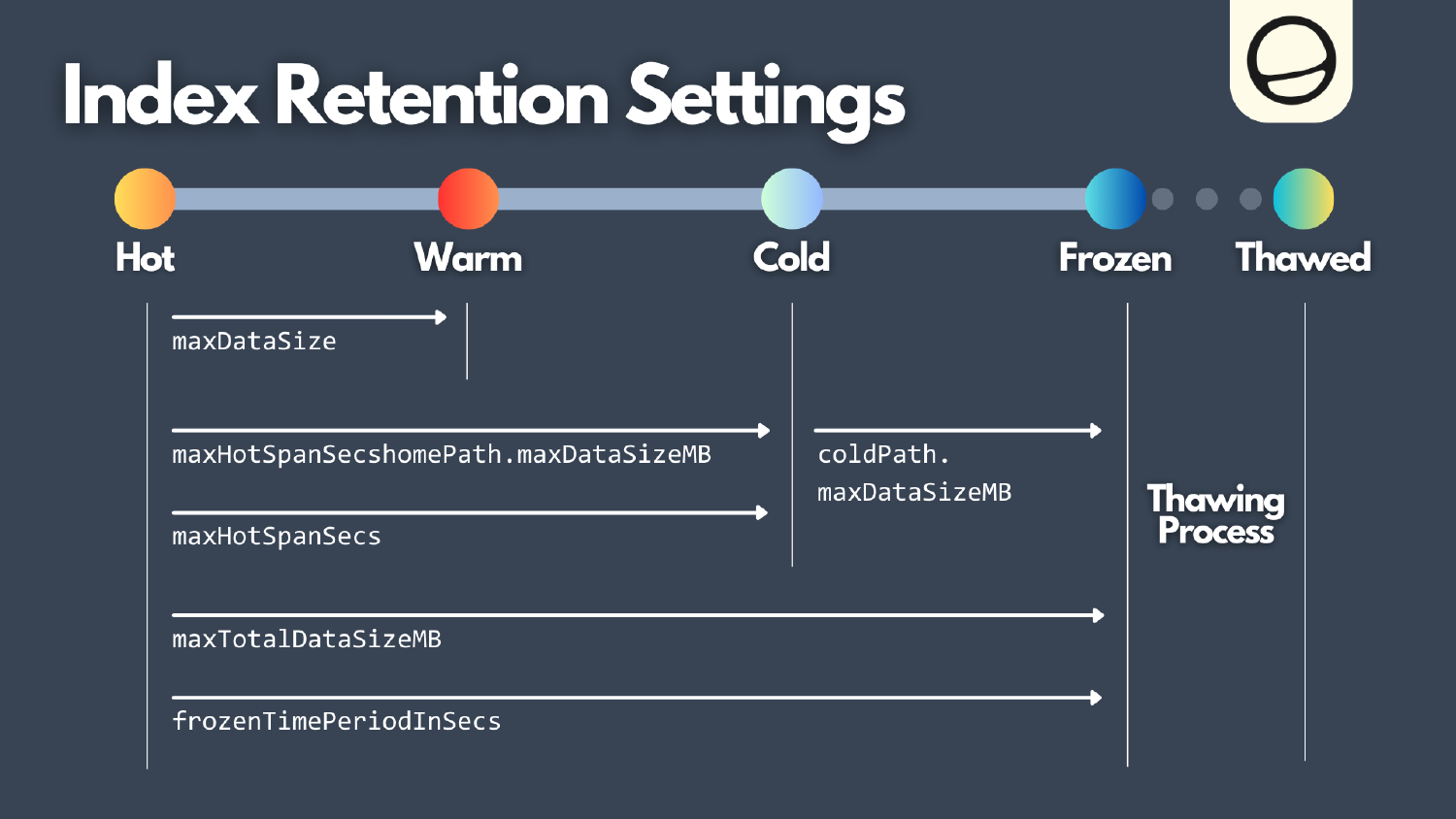 Demystifying Splunk Index Retention Settings | BearlyChilly Demystifying Splunk Index Retention Settings | BearlyChilly