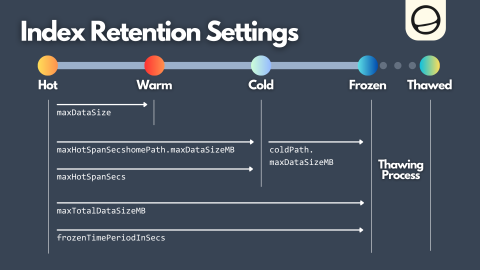 Demystifying Splunk Index Retention Settings | BearlyChilly